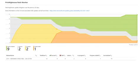 Log Analytics And Update Compliance Building A Windows Update Dashboard