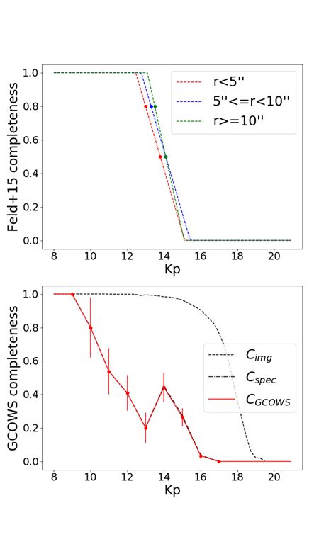 Completeness Curve As A Function Of Magnitude Kp For Data From