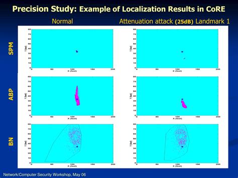 Ppt The Robustness Of Localization Algorithms To Signal Strength