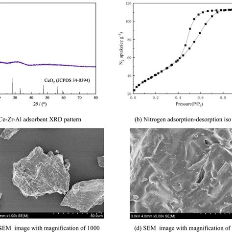Results Of Cyclic Adsorption Desorption Experiment Download Scientific Diagram