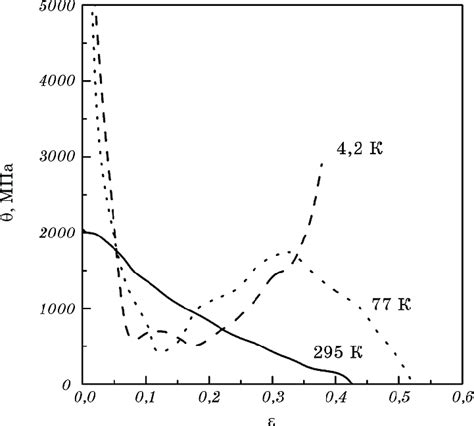 Dependence Of The Strain Hardening Coefficient On The Deformation Of Download Scientific