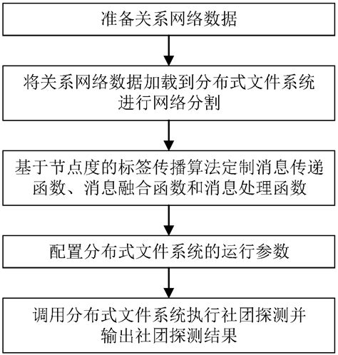 Distributed Large Scale Complex Community Detection Method And Device