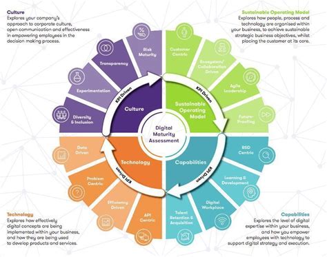 Digitalmaturity Digitaltransformation Goyallo Sumeet Goenka