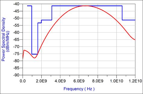Psd Of 5 Th Derivative Gaussian Pulse For Indoor Case Download Scientific Diagram