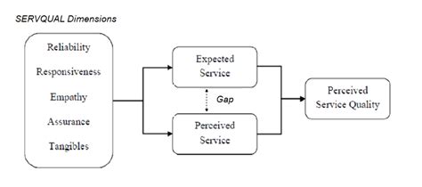 Servqual Model Of Service Quality Explained Ba Theories Business