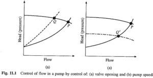 Application Of Variable Speed Drives
