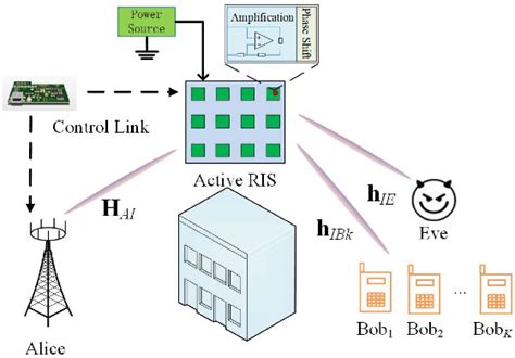Figure 1 From Robust And Secure Transmission Over Active Reconfigurable
