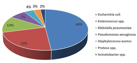 Microbial Etiology And Resistance Patterns Of Urinary Tract Infection At A Tertiary Care Centre