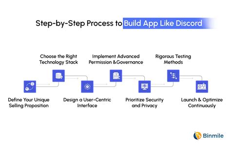 Building An App Like Discord How To Features Costs