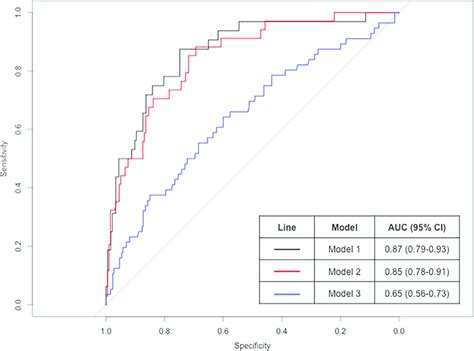 Receiver Operating Characteristic Curves For Emphysema Progression Download Scientific Diagram