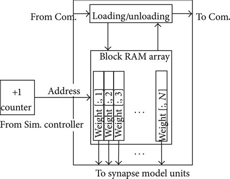 The Weight Memories Implemented Altogether As An Array Of Block Rams