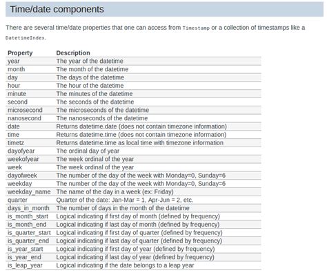 Feature Engineering Techniques For Time Series Data