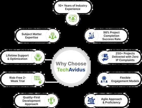 Custom Survey App And Software Development Services Techavidus