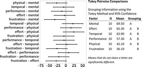 Difference Mean Plot For Nasa Tlx Questionnaire Download Scientific Diagram