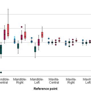 The Box And Whisker Plot Illustrates The Median Differences Of The Download Scientific Diagram