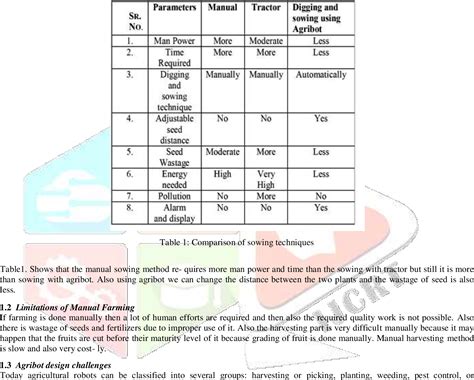 Table From A STUDY ON SMART FARMING SYSTEM USING ARDUINO Semantic Scholar