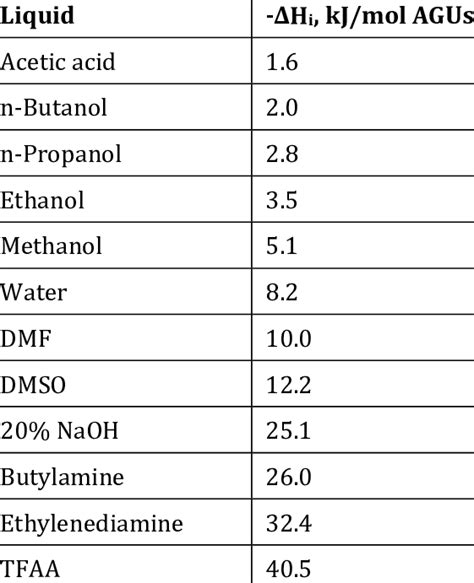 Standard Enthalpy Of The Interaction Of Cc With Polar Liquids