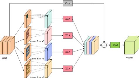 figure 3 from smff yolo a scale adaptive yolo algorithm with multi