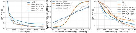 Figure 1 From Improved Sample Complexity Bounds For Distributionally Robust Reinforcement