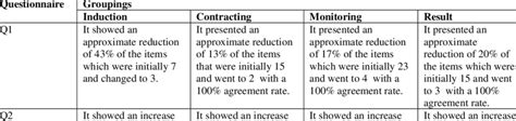 Results Of Questionnaires On Items Evaluated In Each Grouping Download Scientific Diagram