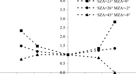 Anisotropy Factors Versus Viewing Zenith Angles For Three Different