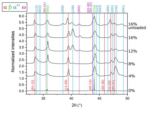 Synchrotron Xrd Patterns Of The Alloy Between 0 And 16 Strain And Download Scientific