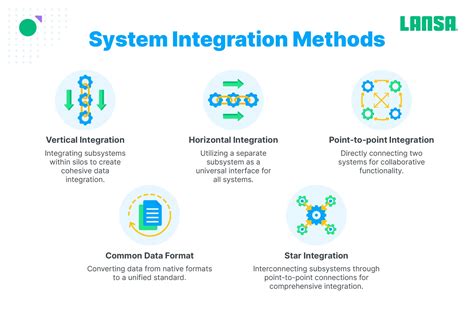 What Is System Integration A Comprehensive Overview Lansa