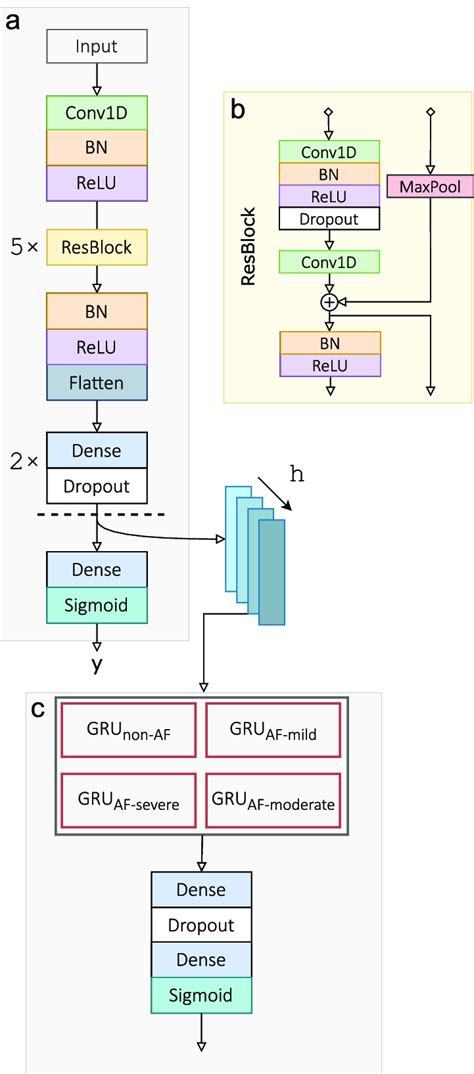 Arnet2 Architecture A Deep Cnn With Resnet Blocks Resblock Is Download Scientific Diagram