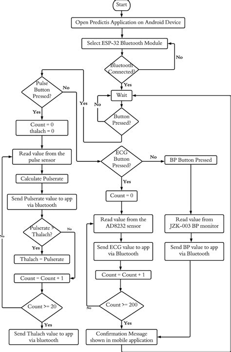 Flow Diagram Of The Developed Hardware System Download Scientific Diagram