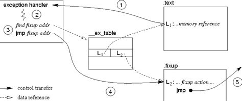 Figure 3 From Binary Rewriting Of An Operating System Kernel Semantic