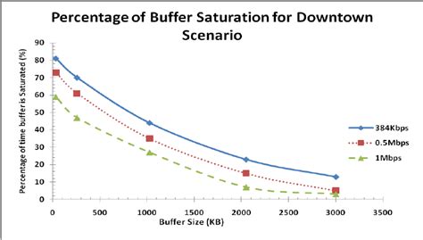 5 Percentage Of Buffer Saturation Performance Curve For Downtown