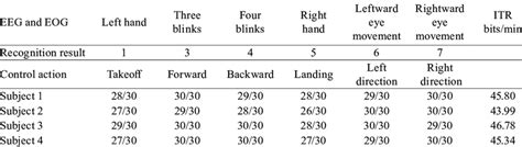 classification results for each control action of online eeg eog based