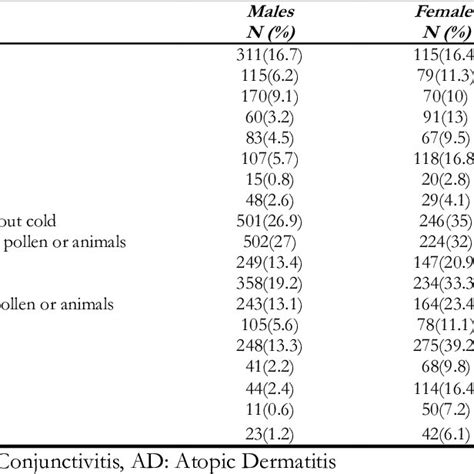 The Frequency Of Allergic Symptoms According To Sex In Tehran