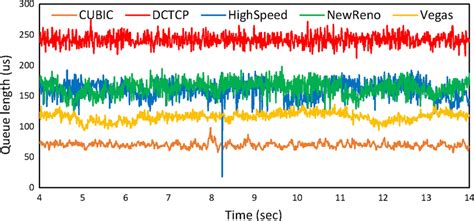 Queue Dynamics In The Bottleneck Link Shared By The Flows With