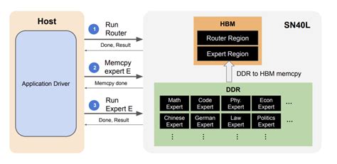 composition of experts a modular and scalable framework for efficient
