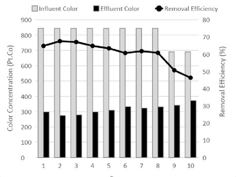 Decolorization Efficiency Value Download Scientific Diagram