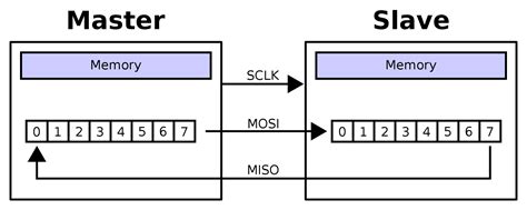 microcontroller spi reading from slave electrical engineering stack