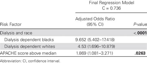 multiple logistic regression model predicting recurrent staphylococcus