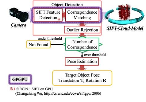 Figure 11 From Sift Cloud Model For Object Detection And Pose