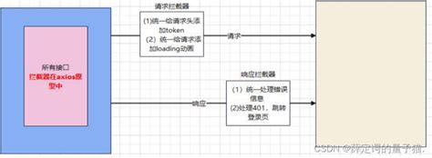 前端开发 拦截器前端拦截器 Csdn博客