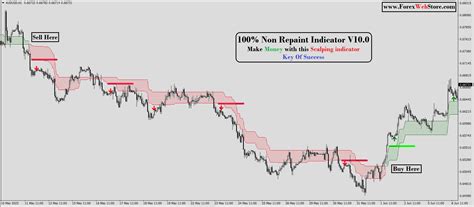 Smart Market Structure Concepts V10 Forex Indicator Mt4 100 Non