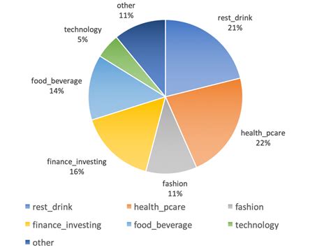 Distribution Of Store Classes In The Shos Dataset Download Scientific