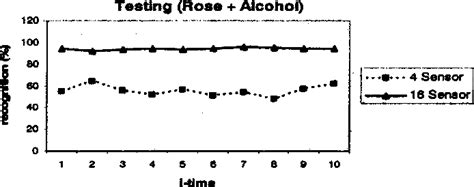 Figure 1 From Artificial Odor Discrimination System Using Multiple