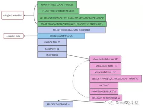万答10：mysqldump 是如何实现一致性备份的 Greatsql 博客园