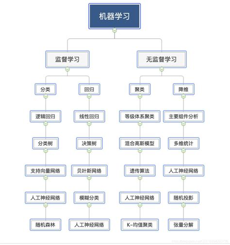 机器学习篇：回归与分类的区别 弹性回归定义 csdn博客