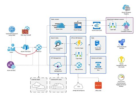 Pin On Azure Logic Apps Azure Web App