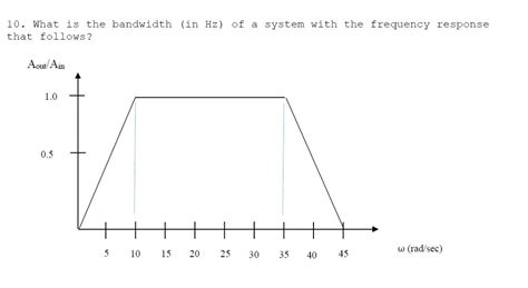Solved What Is The Bandwidth In Hz Of A System With The Chegg Com
