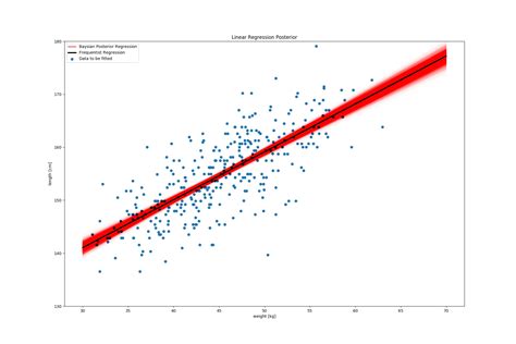 Linear Regression Comparing Bayesian With Frequentist Approach