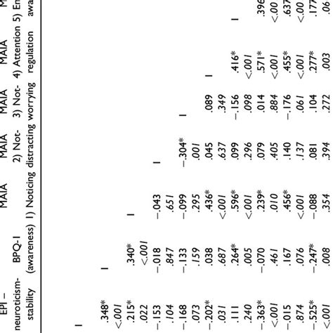 correlation matrix illustrating the relationship between the two