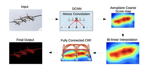 Deeplab Pioneering Semantic Segmentation Techniques
